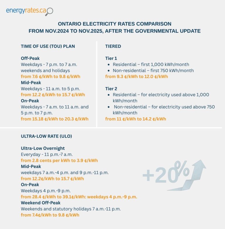 Ontario Electricity Rebates Updated After Rate Increase – EnergyRates.ca