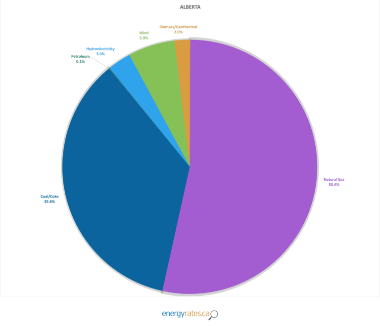 The Main Electricity Sources In Canada By Province Energyrates Ca