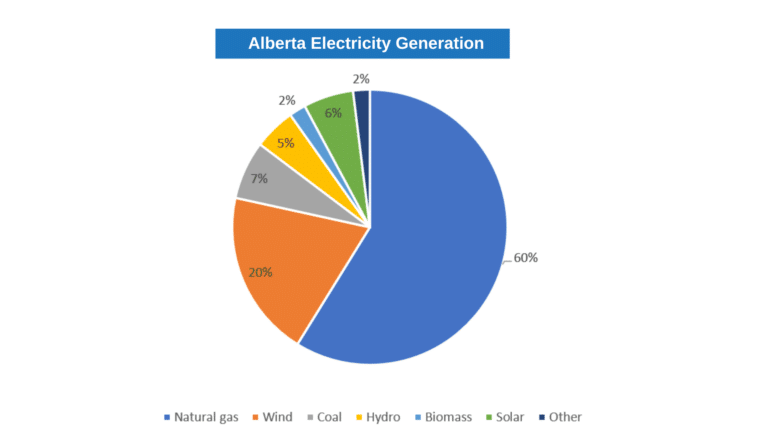 The Main Electricity Sources in Canada by Province – EnergyRates.ca