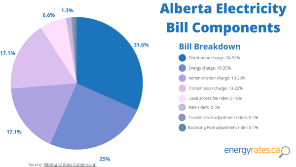 Understanding Your Energy Bill – EnergyRates.ca