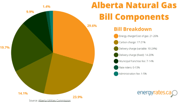 Understanding Your Energy Bill – EnergyRates.ca