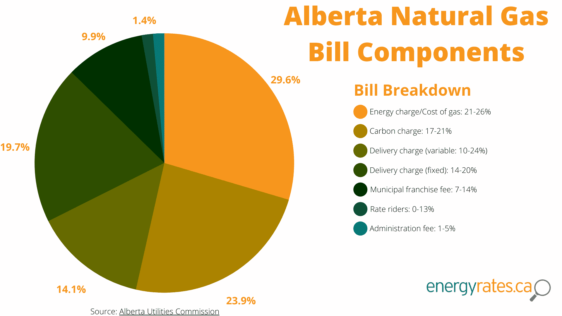 Understanding Your Energy Bill – EnergyRates.ca