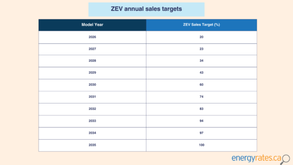 An Overview of Canada's Zero Emission Vehicle (ZEV) Sales Targets ...