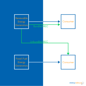 RECs & Carbon Offsets: LEED, BOMA & Green Credits – EnergyRates.ca