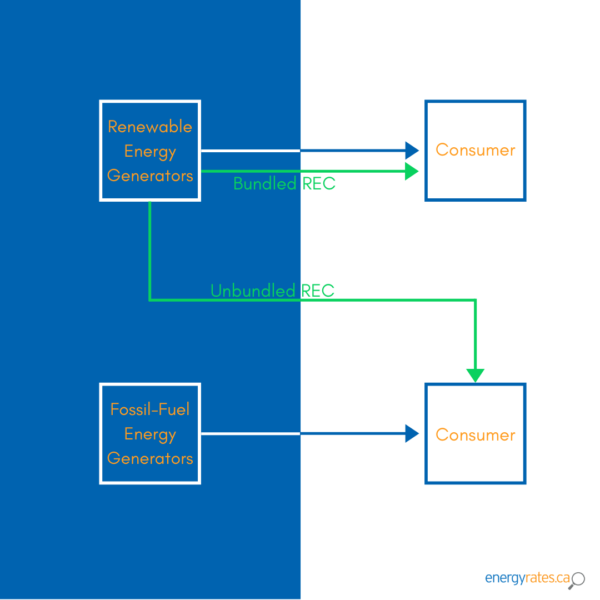 RECs & Carbon Offsets: LEED, BOMA & Green Credits – EnergyRates.ca
