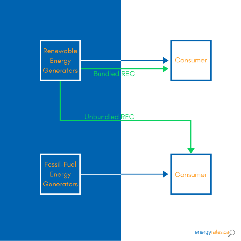 RECs & Carbon Offsets: LEED, BOMA & Green Credits – EnergyRates.ca