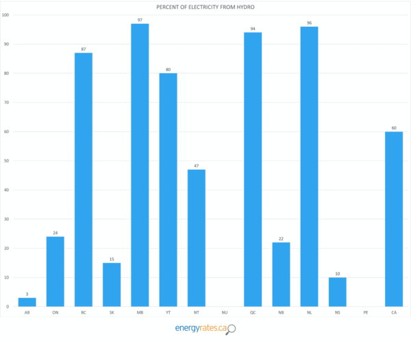 The Main Electricity Sources in Canada by Province – EnergyRates.ca