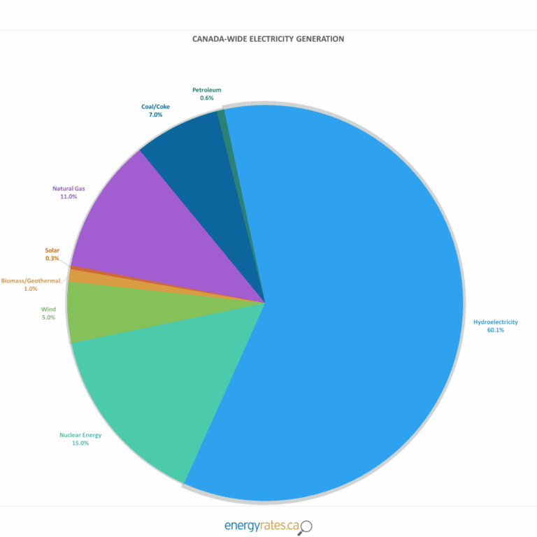 The Main Electricity Sources in Canada by Province – EnergyRates.ca