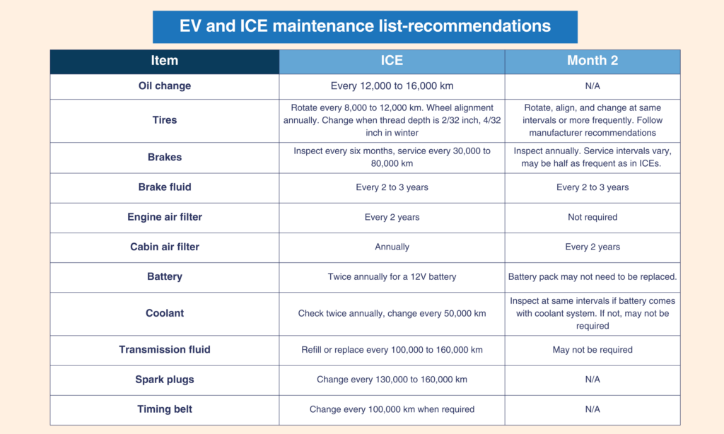 What are the Maintenance Costs for an Electric Vehicle? – EnergyRates.ca