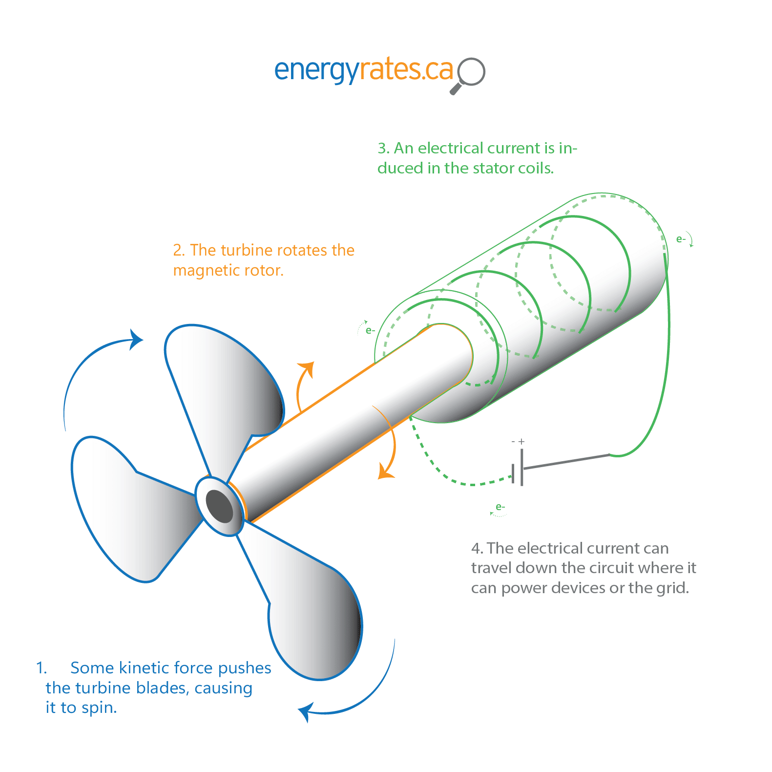 How Electricity is Generated – EnergyRates.ca