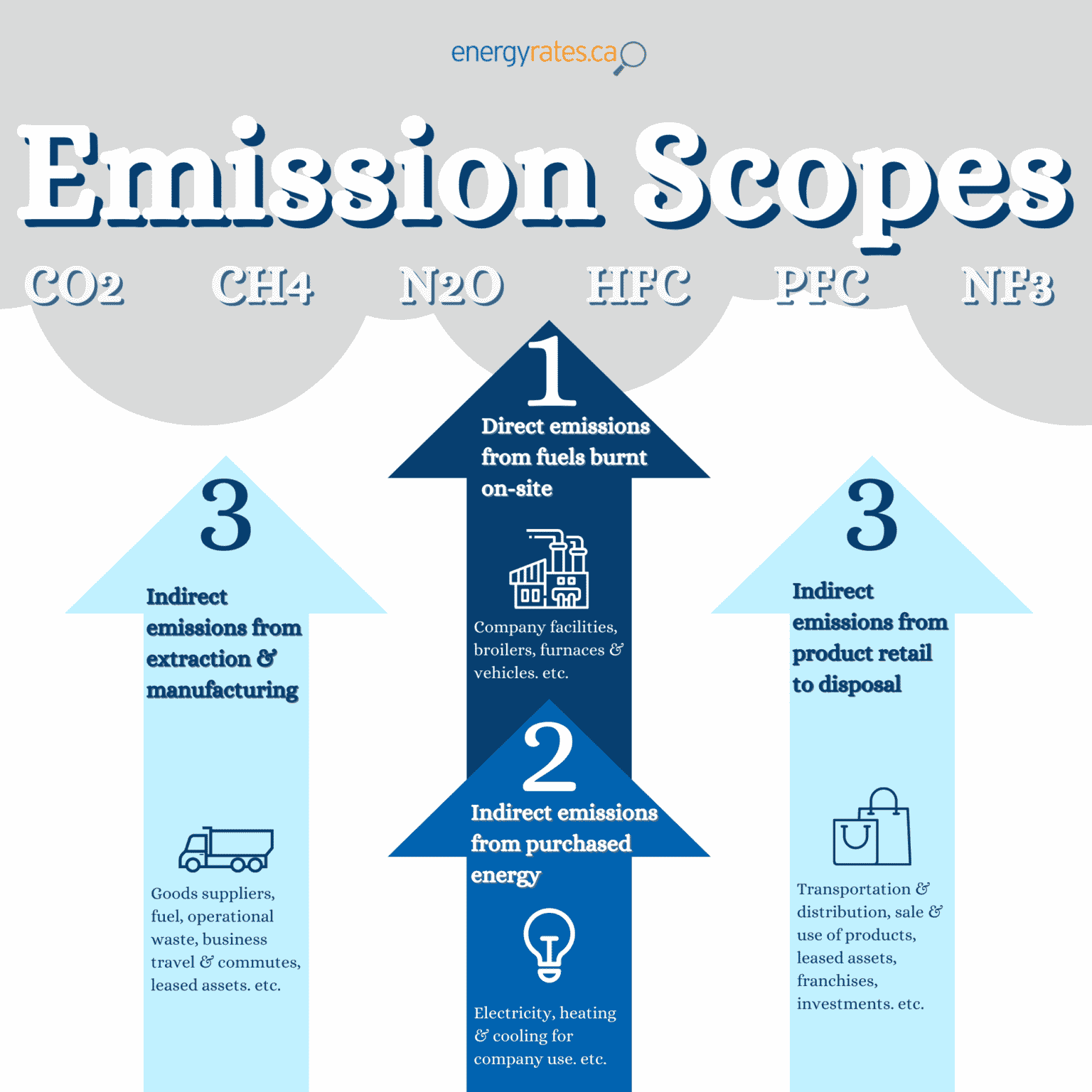 Carbon Accounting and How Scope 1, 2, and 3 Emissions Work – EnergyRates.ca