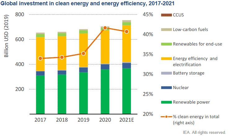 Energy Investments Set to Recover in 2021: Here's What It Means ...