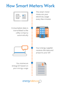 What is a Smart Meter and How Does it Work? – EnergyRates.ca