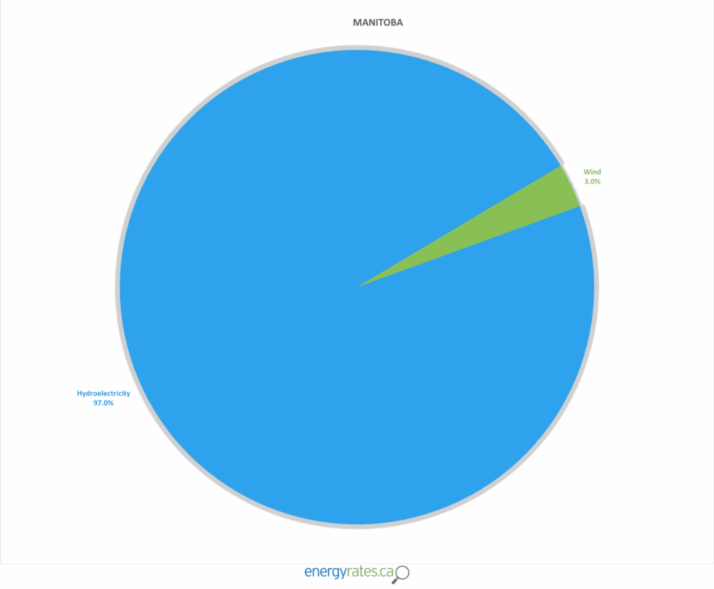 The Main Electricity Sources in Canada by Province – EnergyRates.ca