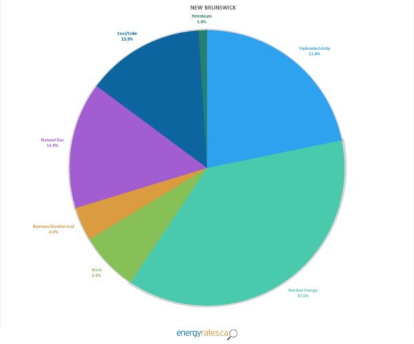 The Main Electricity Sources in Canada by Province – EnergyRates.ca