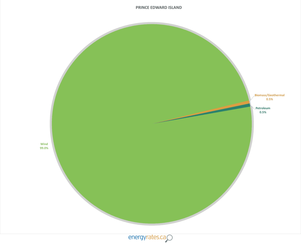 The Main Electricity Sources in Canada by Province – EnergyRates.ca