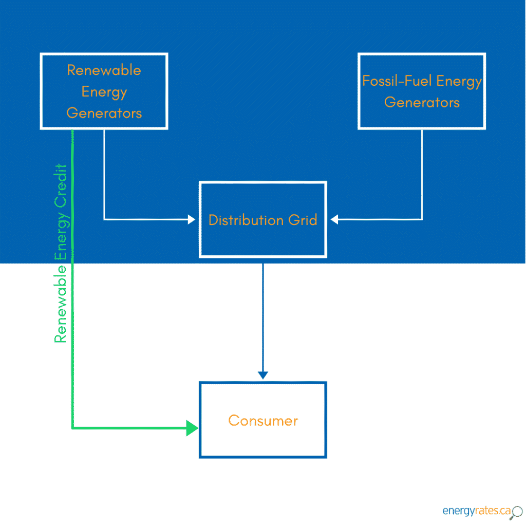 RECs & Carbon Offsets: LEED, BOMA & Green Credits – EnergyRates.ca