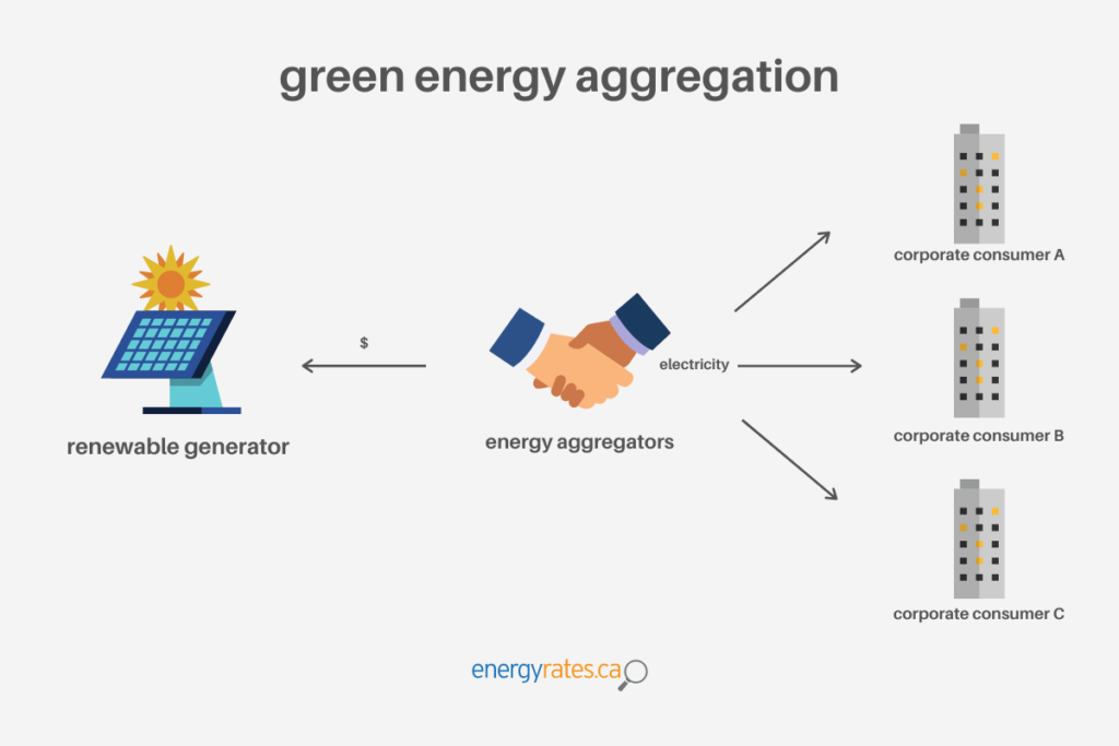 What is Energy Aggregation, How it Works, Pros & Cons – EnergyRates.ca
